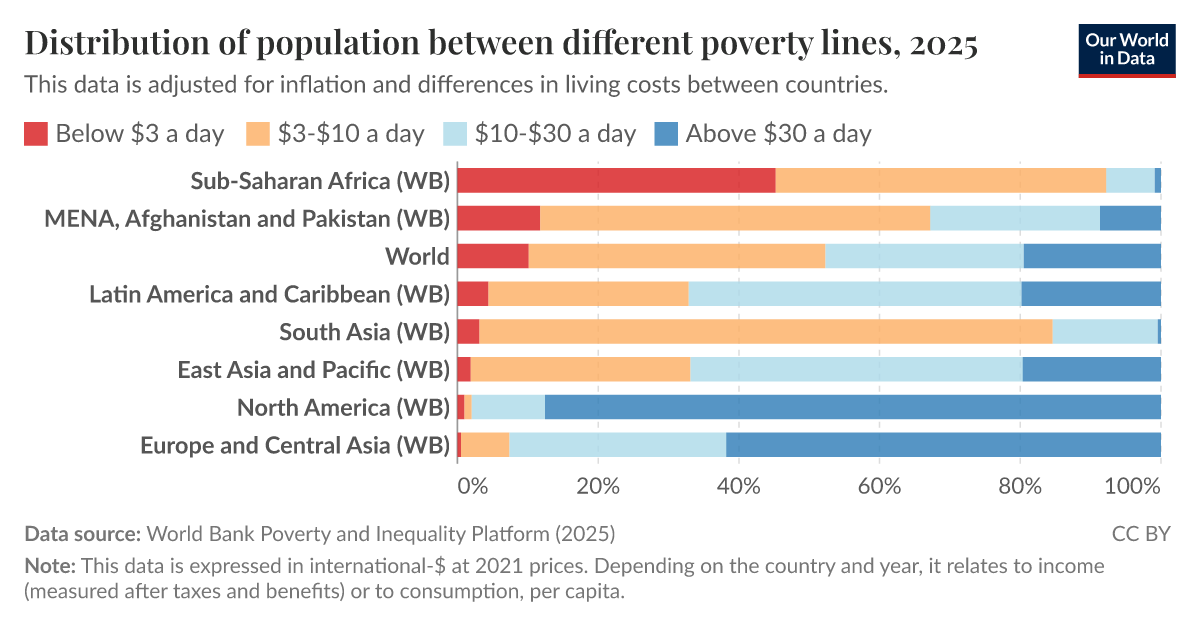 Distribution of population between different poverty thresholds - Our ...