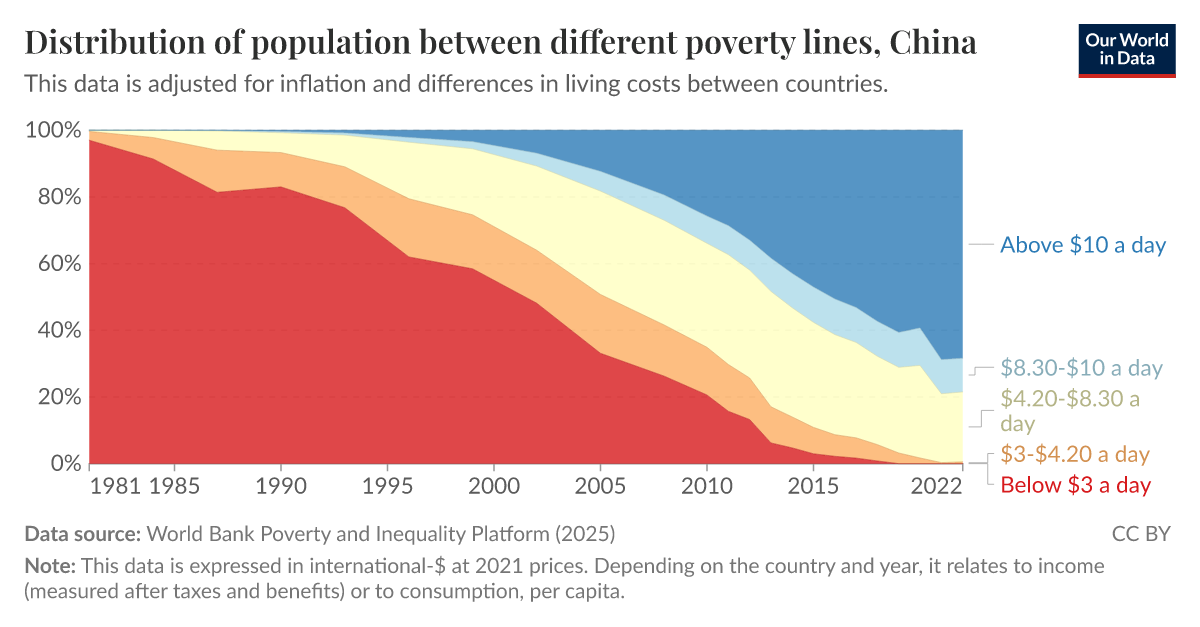 Distribution of population between different poverty thresholds - Our ...