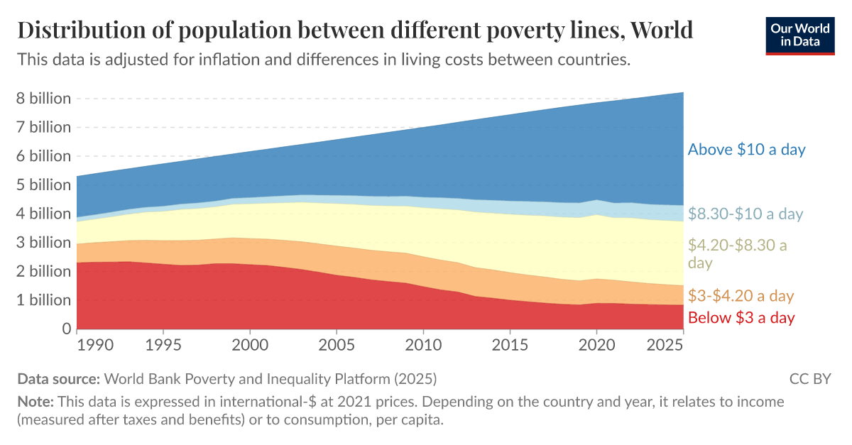 Distribution of population between different poverty thresholds - Our ...