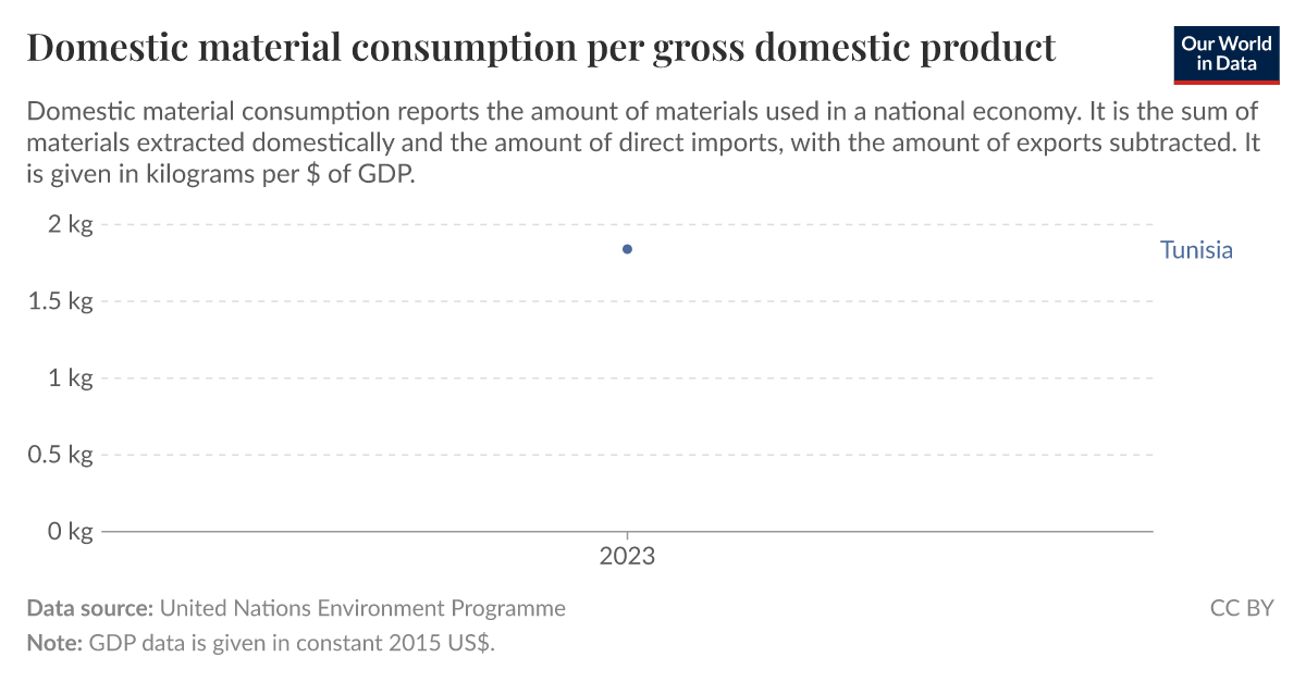 Domestic material consumption per unit of GDP - Our World in Data