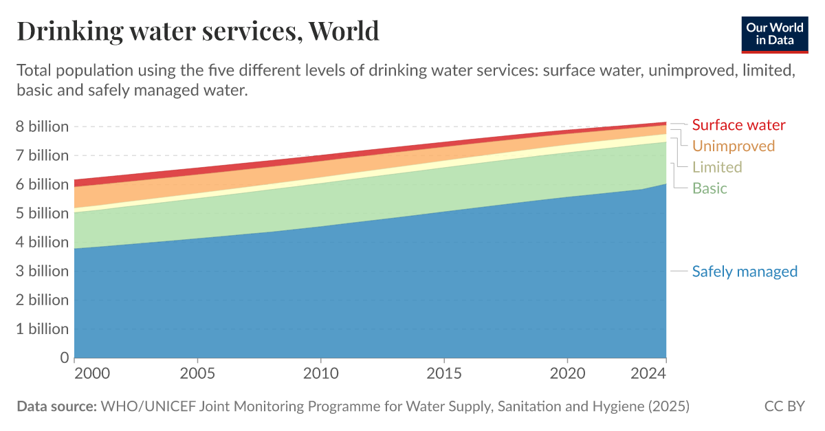 Drinking water service usage - Our World in Data