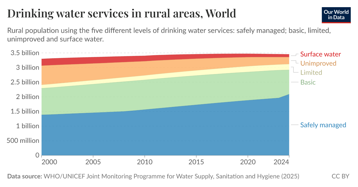 Drinking water services usage in rural areas - Our World in Data