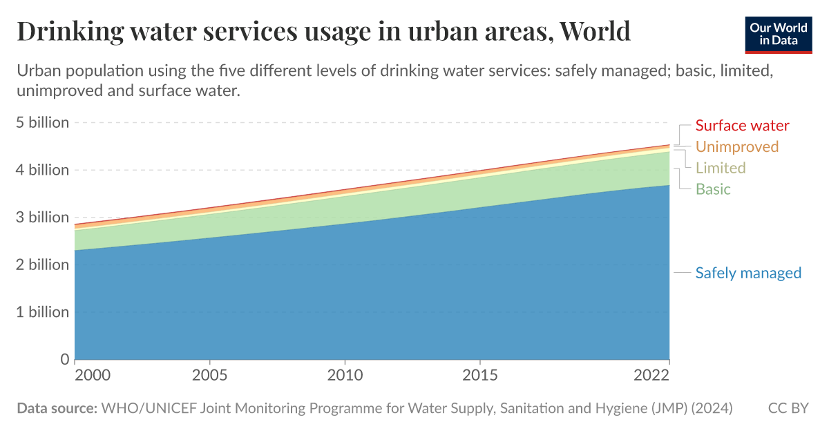 Drinking water services usage in urban areas - Our World in Data
