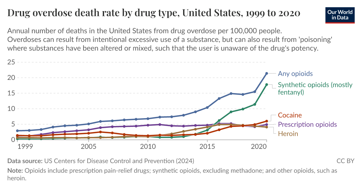 Drug overdose death rate by drug type - Our World in Data