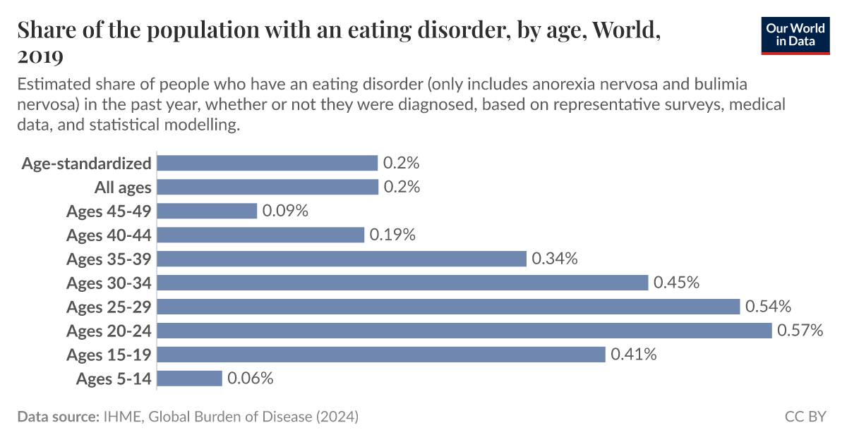 Eating disorders prevalence, by age - Our World in Data