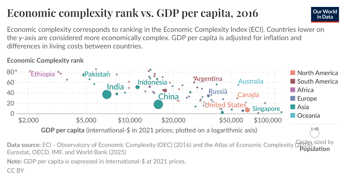 Economic complexity rank vs. GDP per capita - Our World in Data