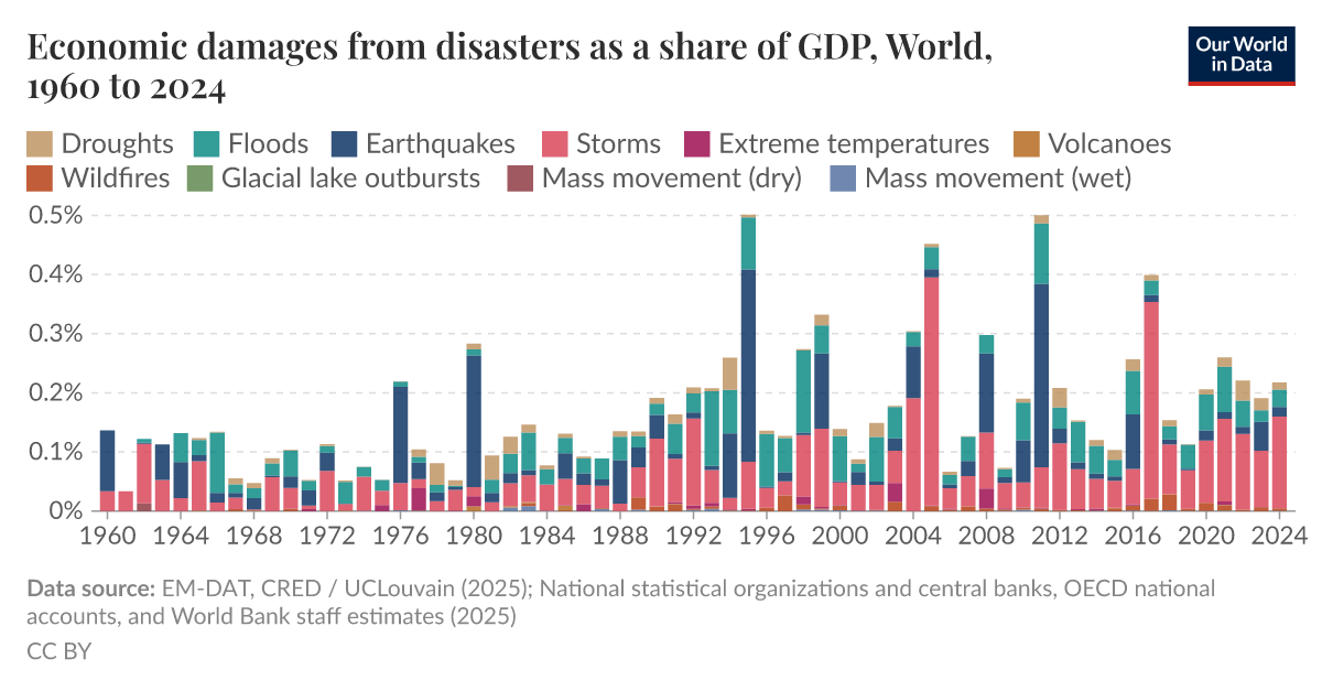 Economic damages from disasters as a share of GDP - Our World in Data