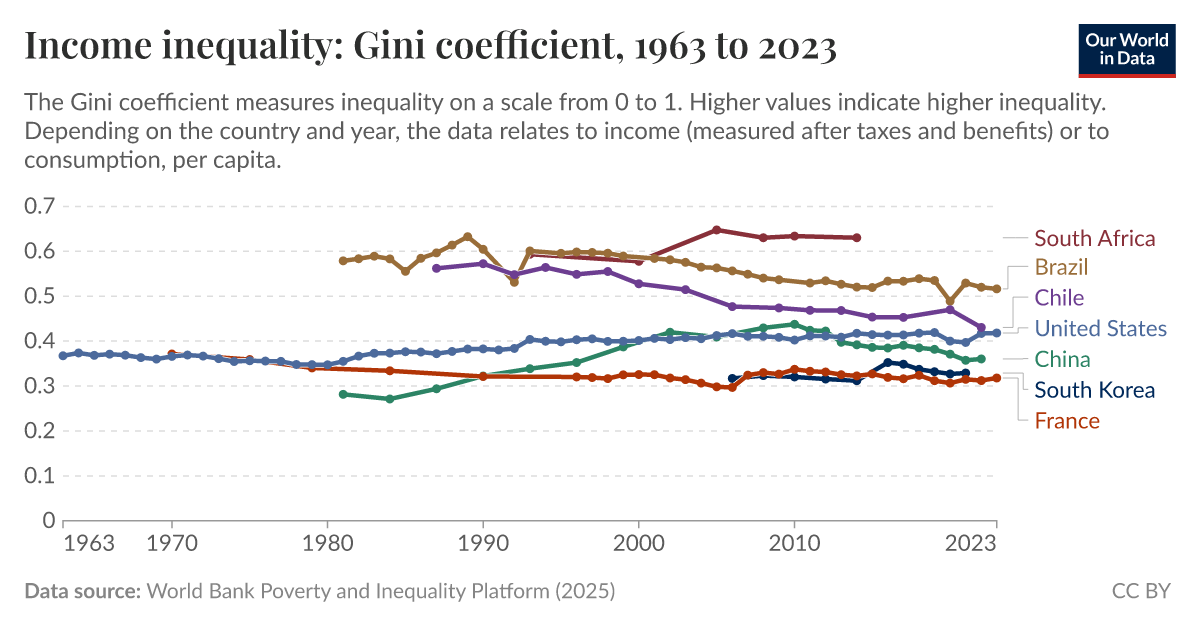 Income inequality: Gini coefficient - Our World in Data