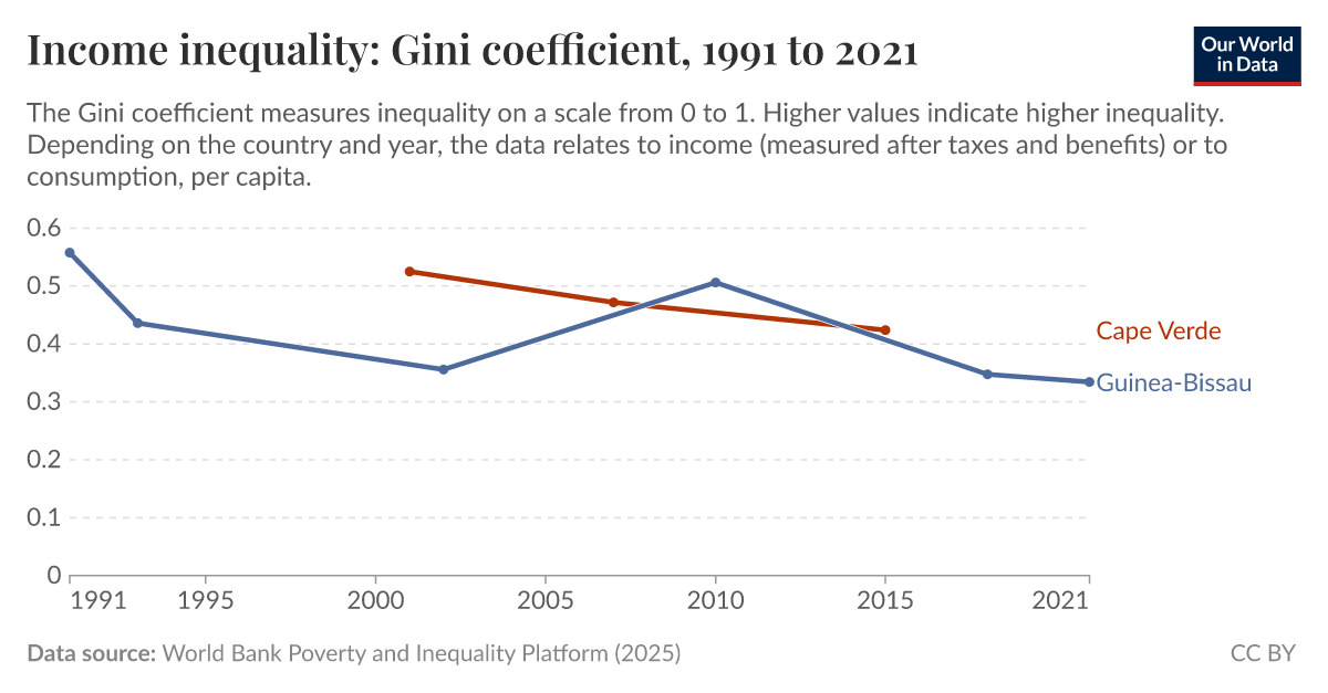 Income inequality: Gini coefficient - Our World in Data