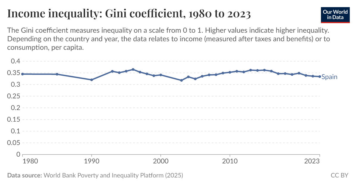 Income inequality: Gini coefficient - Our World in Data