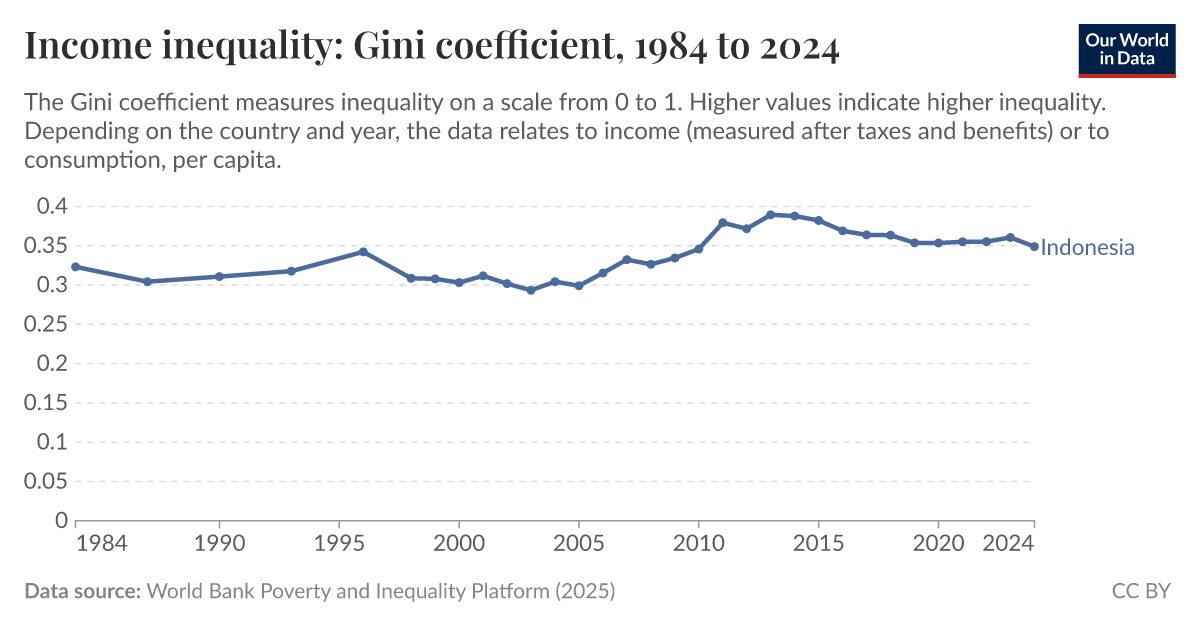 Income inequality: Gini coefficient - Our World in Data