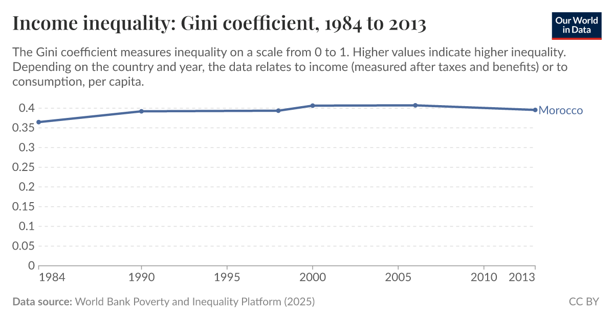 Income inequality: Gini coefficient - Our World in Data