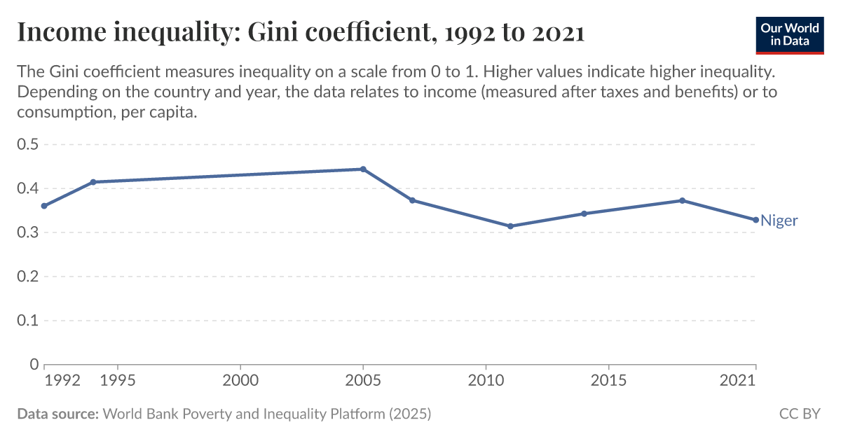 Income inequality: Gini coefficient - Our World in Data