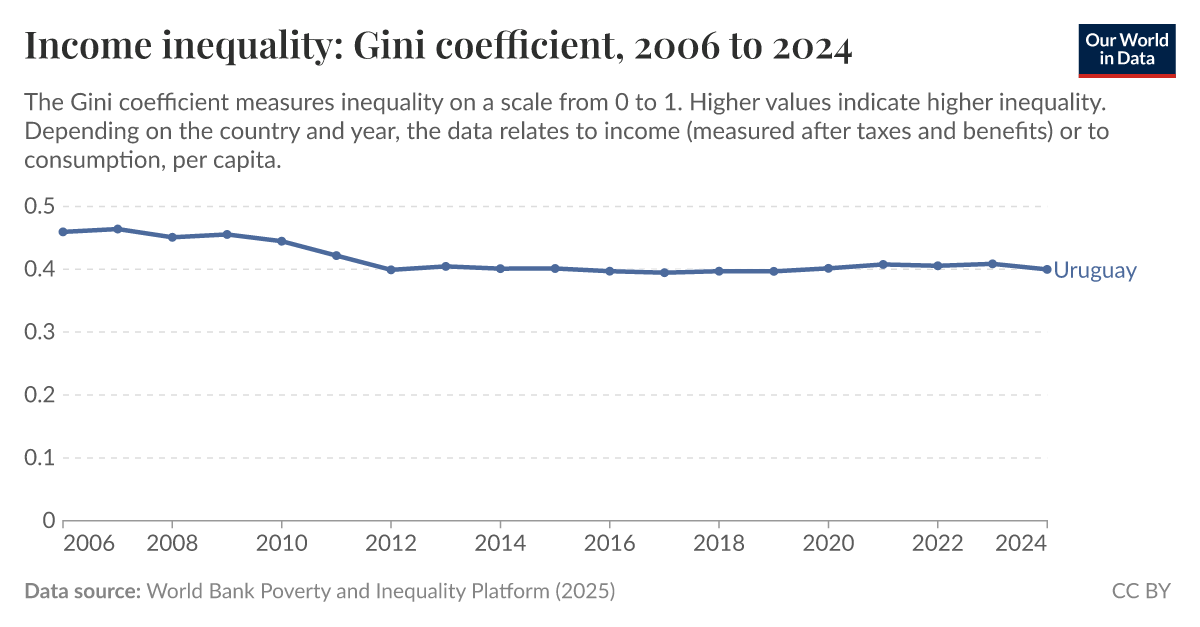 Income inequality: Gini coefficient - Our World in Data