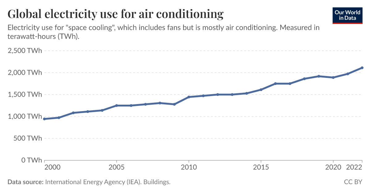 Global electricity use for air conditioning - Our World in Data
