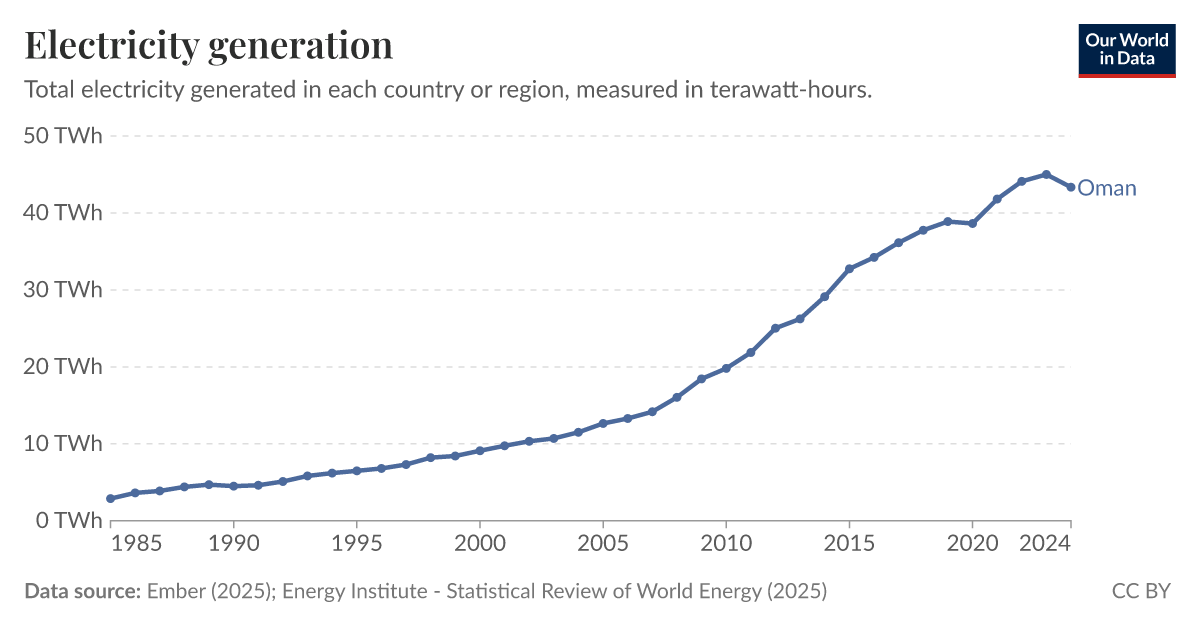 Electricity generation - Our World in Data