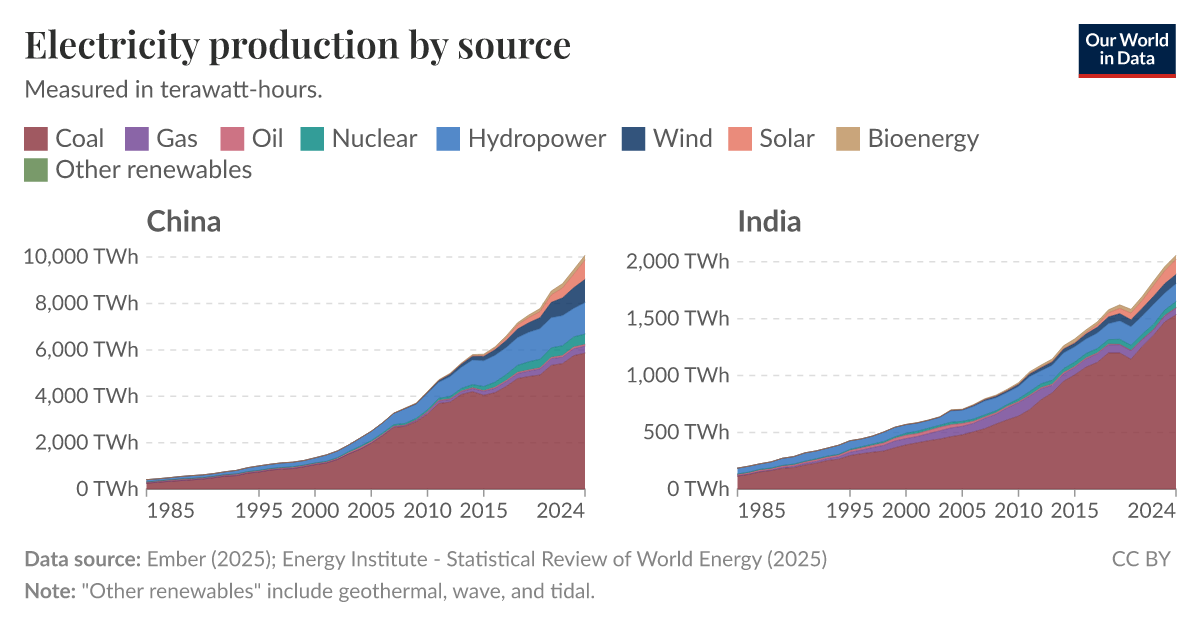 Electricity production by source - Our World in Data