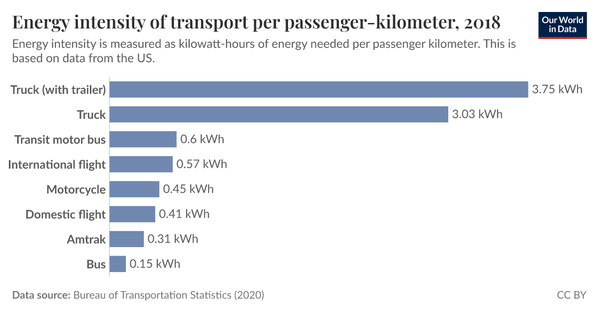 Energy intensity of transport per passenger-kilometer - Our World in Data