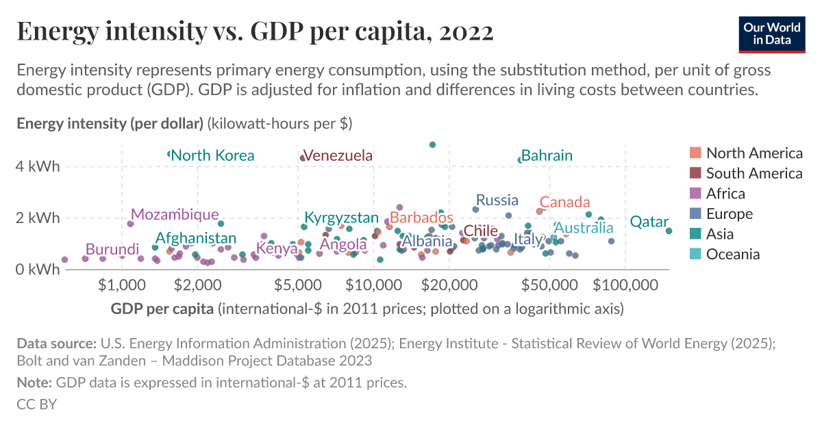Energy intensity vs. GDP per capita - Our World in Data