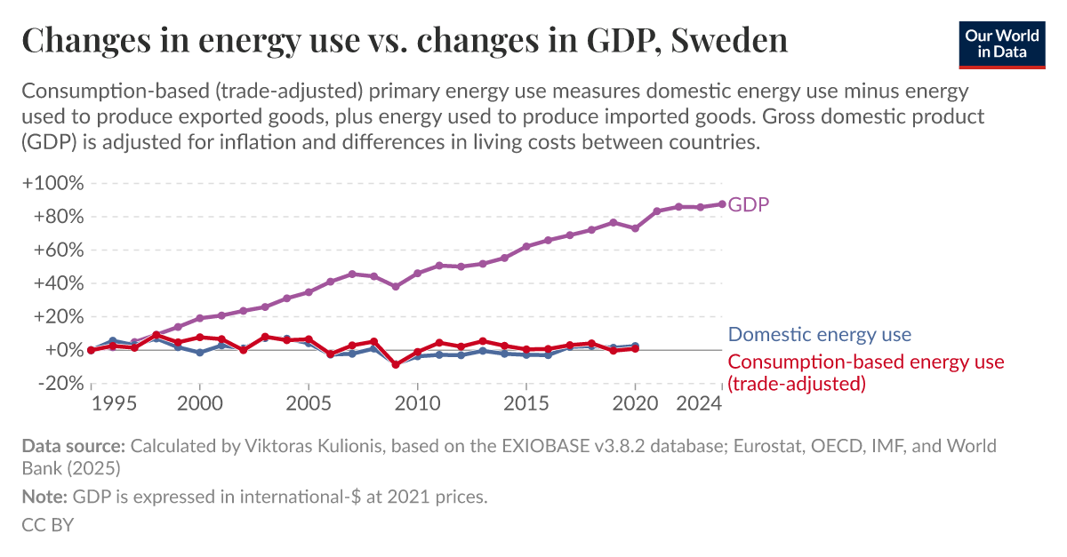 Changes in energy use vs. changes in GDP - Our World in Data