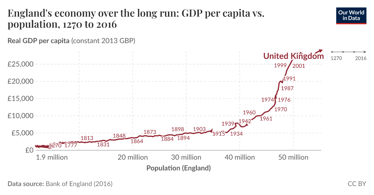 England's economy over the long run: GDP per capita vs. population ...