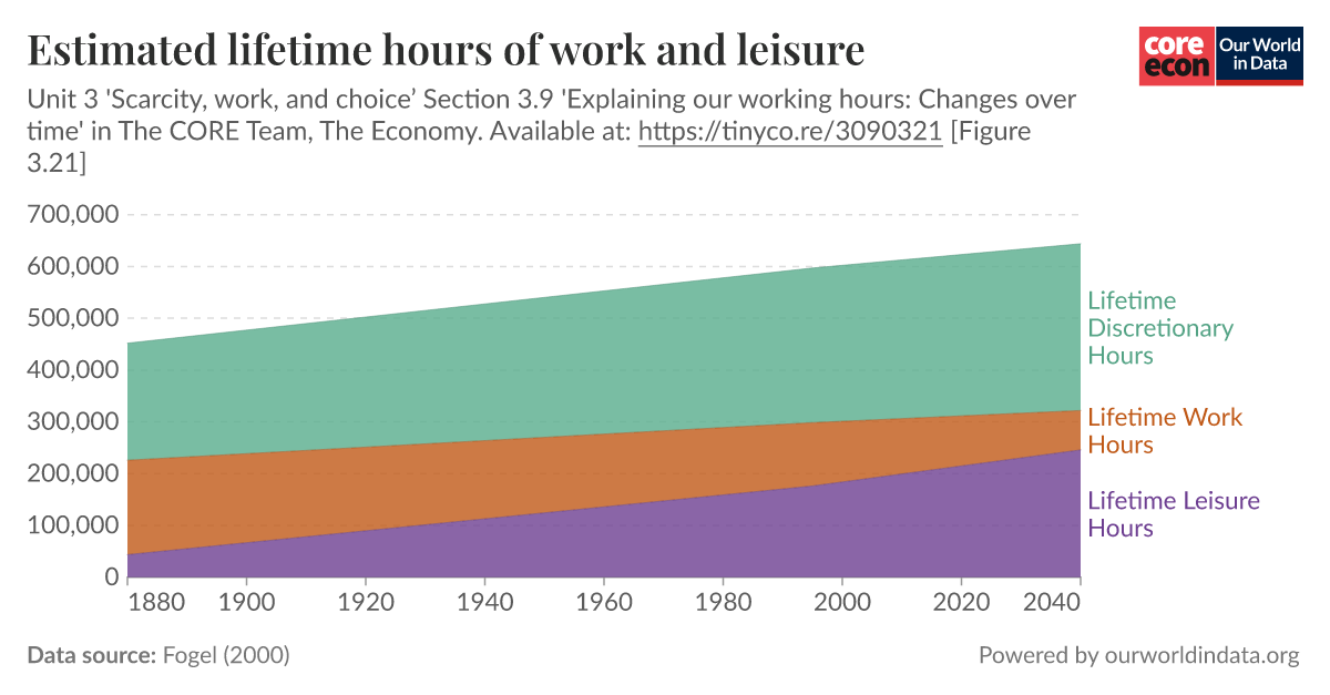 Estimated lifetime hours of work and leisure - Our World in Data