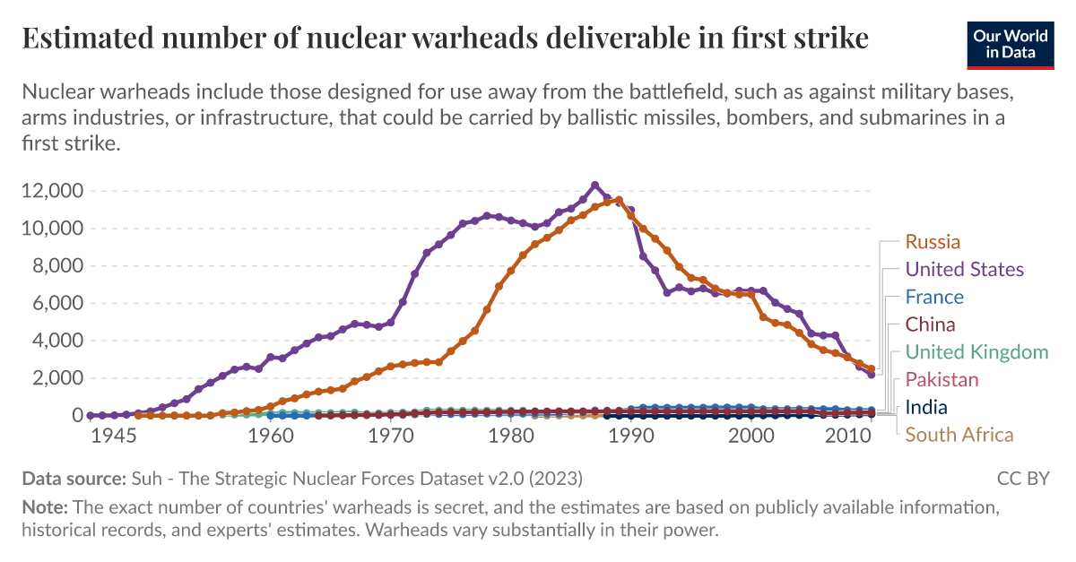 Estimated number of nuclear warheads deliverable in first strike - Our ...