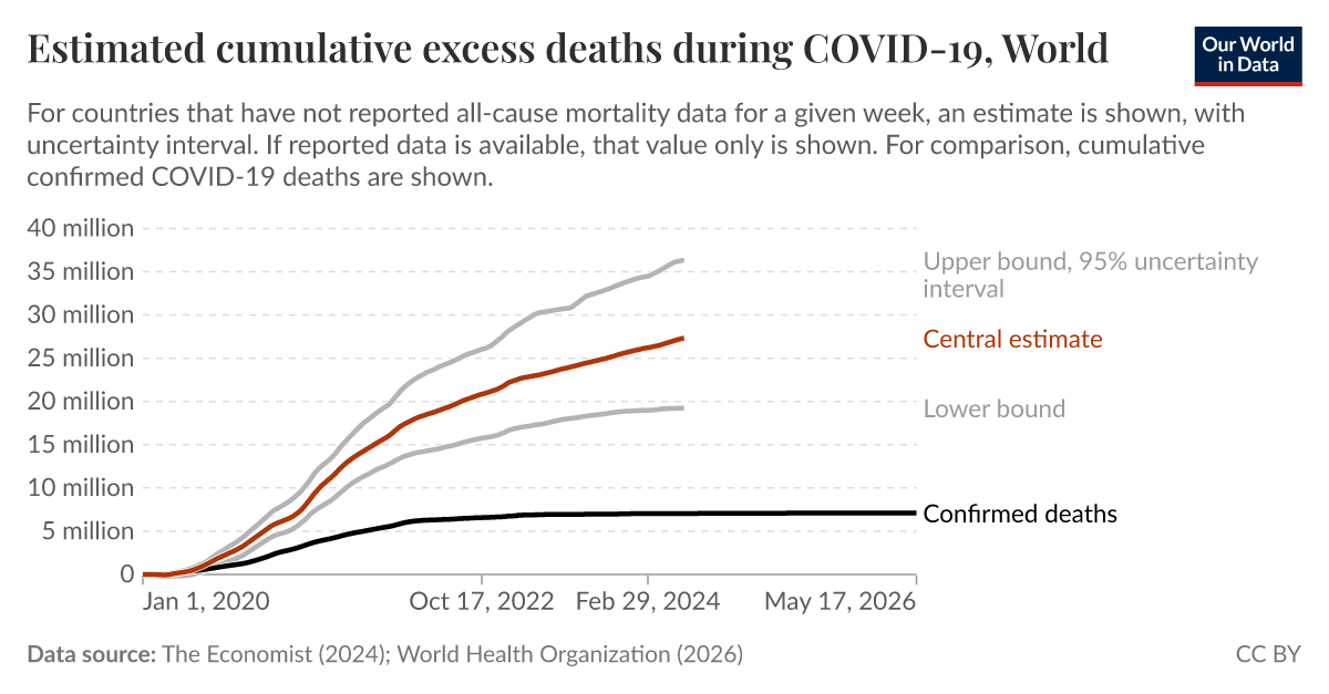 Estimated cumulative excess deaths during COVID-19 - Our World in Data