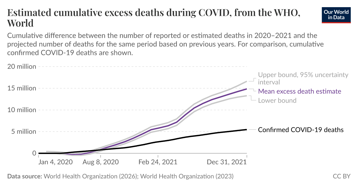 Estimated cumulative excess deaths during COVID, from the WHO - Our ...