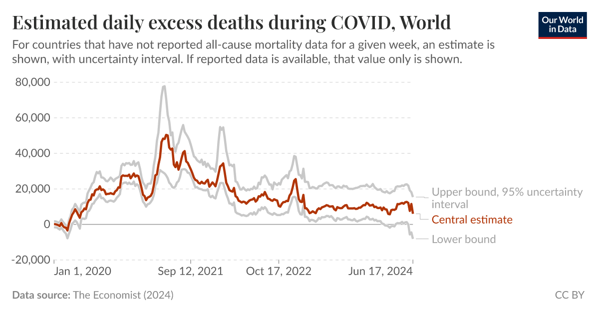 Estimated daily excess deaths during COVID - Our World in Data
