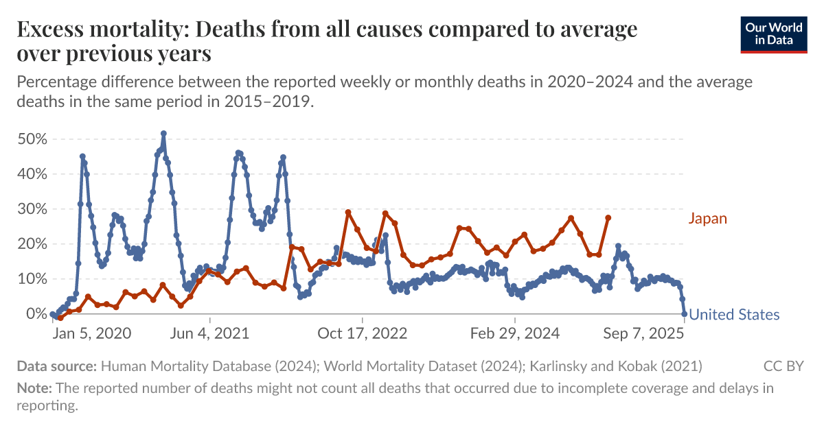 Excess mortality: Deaths from all causes compared to average over ...