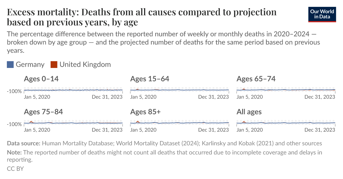 Excess mortality: Deaths from all causes compared to projection based ...