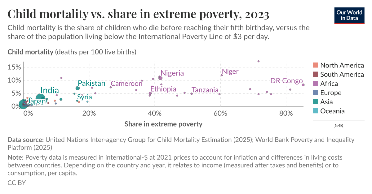 Child mortality vs. share in extreme poverty - Our World in Data