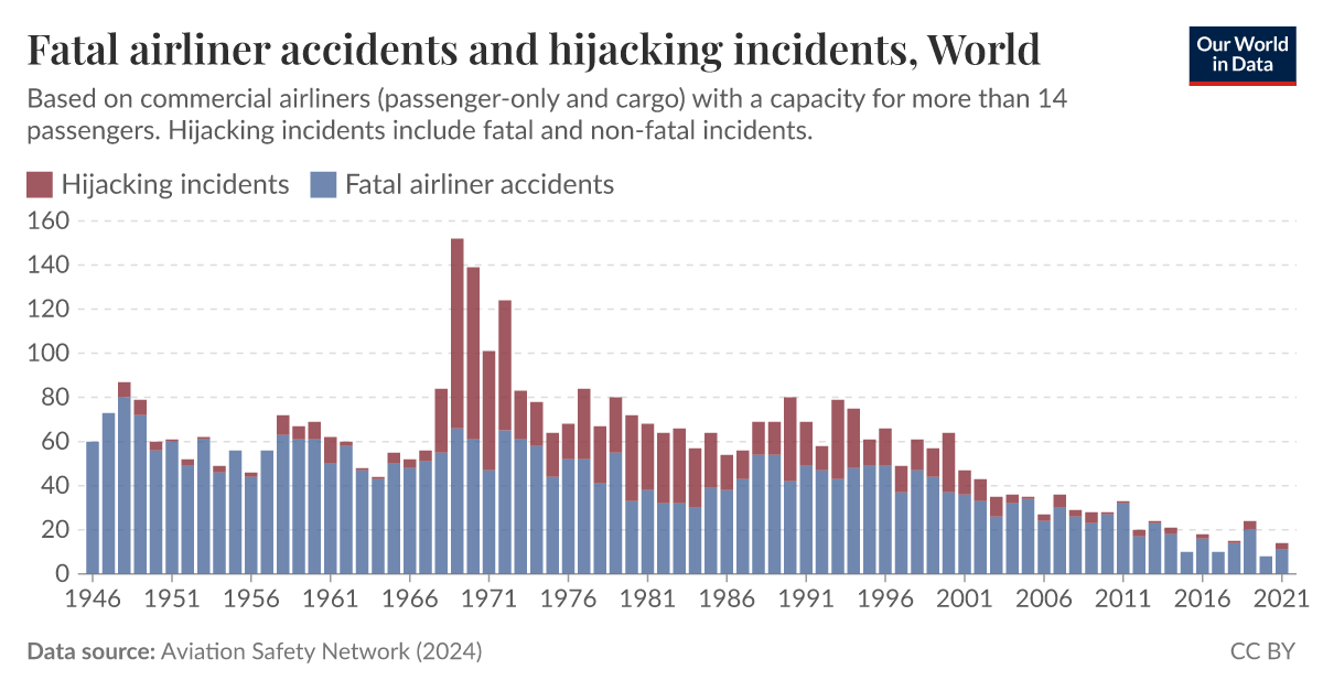 Fatal airliner accidents and hijacking incidents - Our World in Data