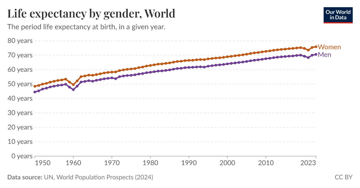 Life expectancy in males and females - Our World in Data