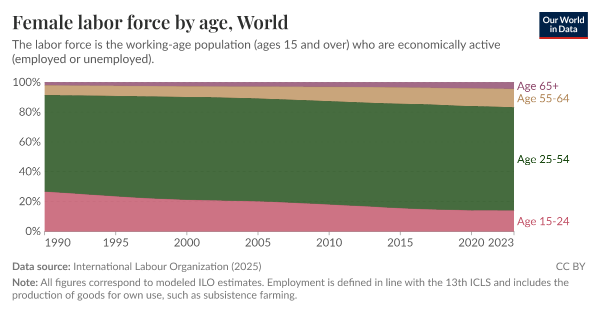 Female labor force by age - Our World in Data