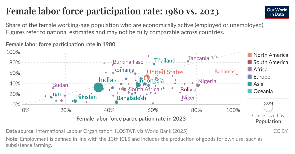 Female labor force participation rates - Our World in Data