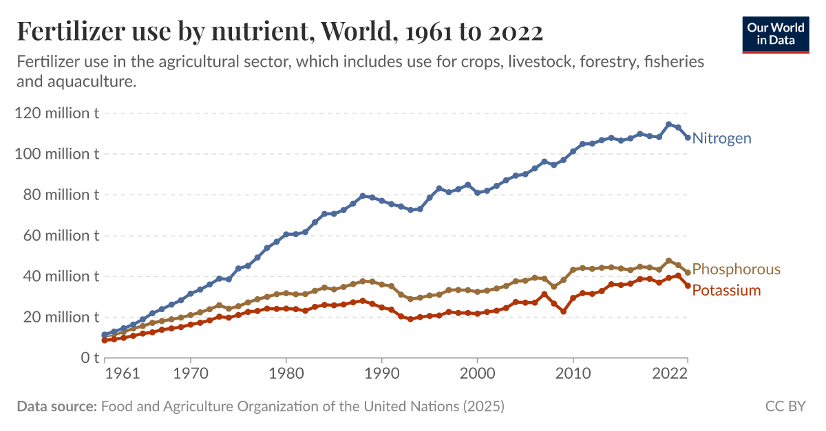 Fertilizer use by nutrient - Our World in Data