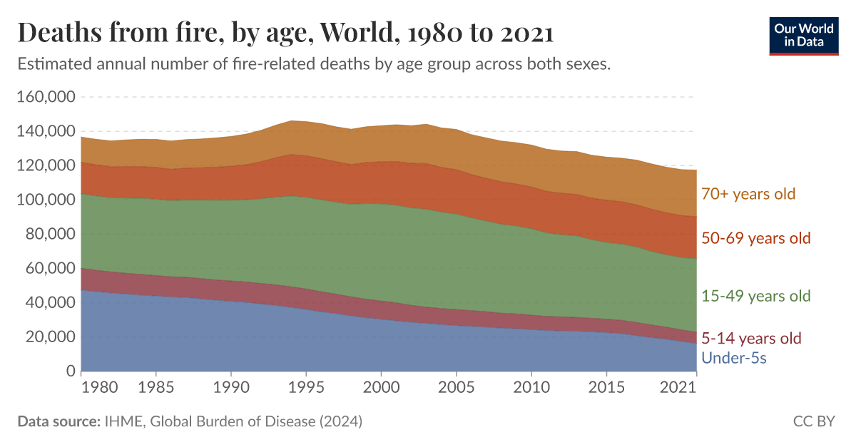 Deaths from fire, by age - Our World in Data