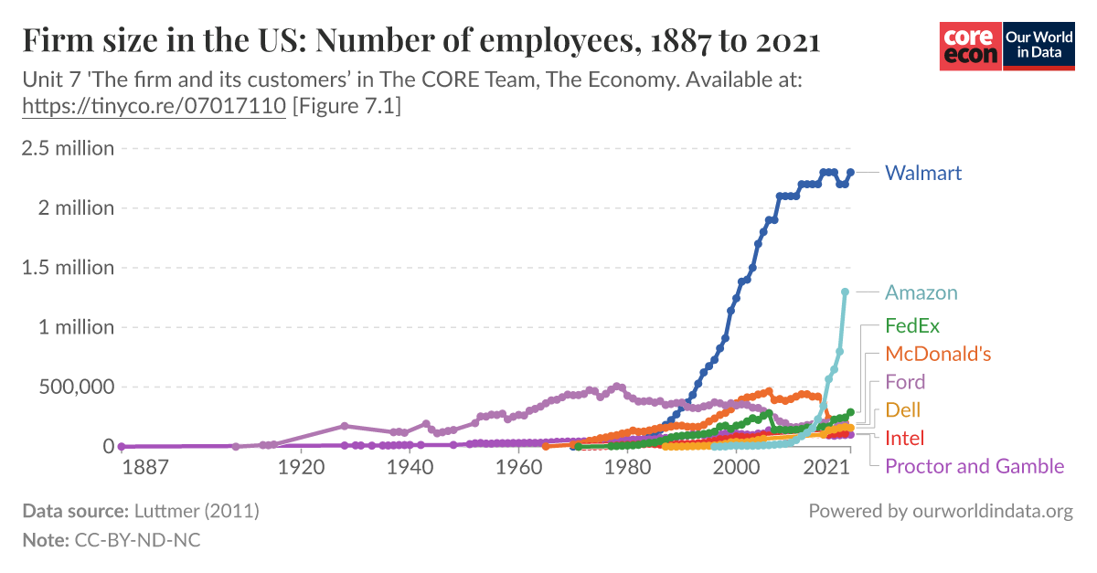 Firm size in the US: Number of employees - Our World in Data
