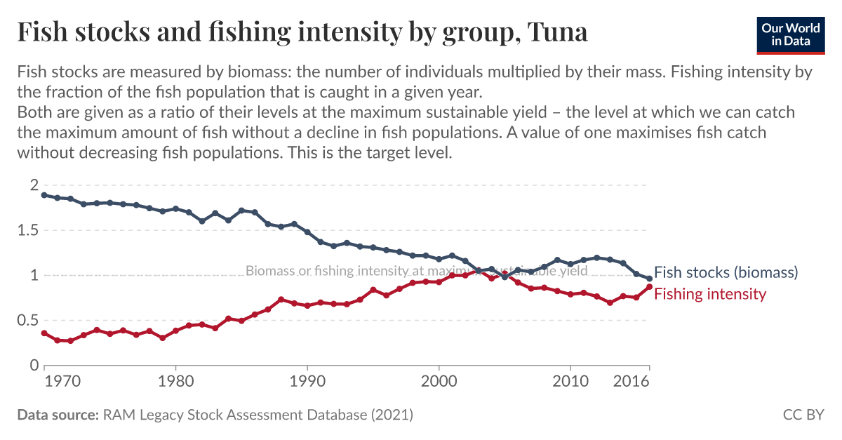 Fish stocks and fishing intensity by group - Our World in Data