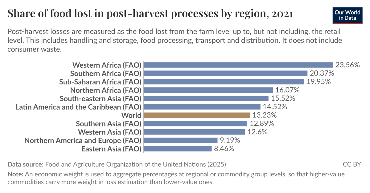 Share of food lost in post-harvest processes by region - Our World in Data