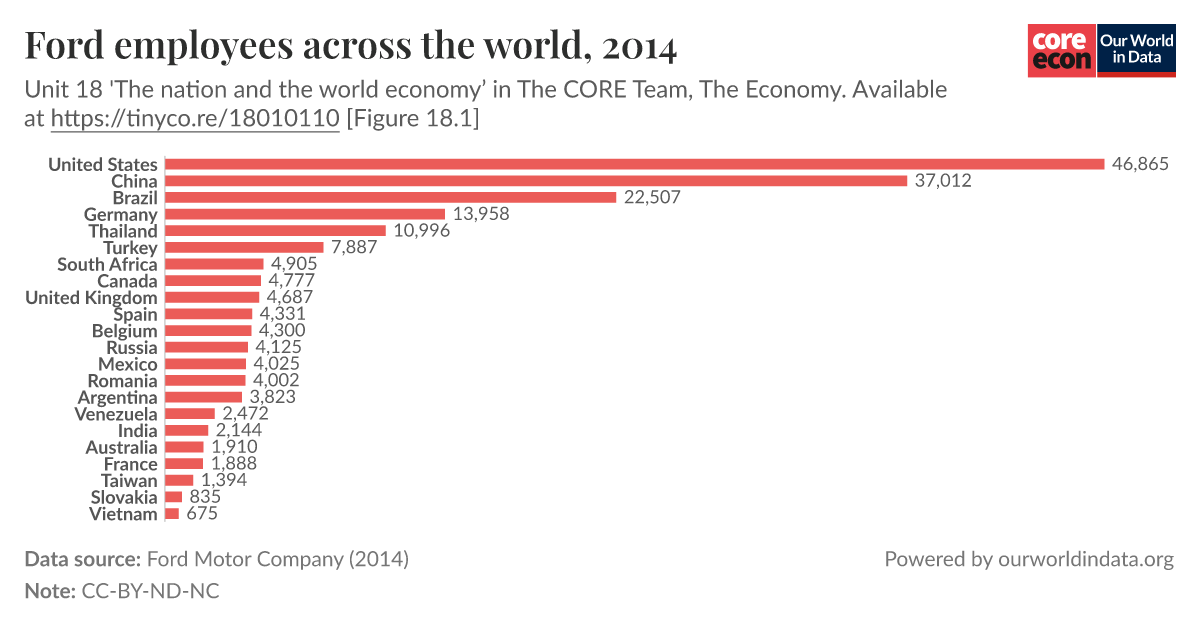 Ford employees across the world - Our World in Data