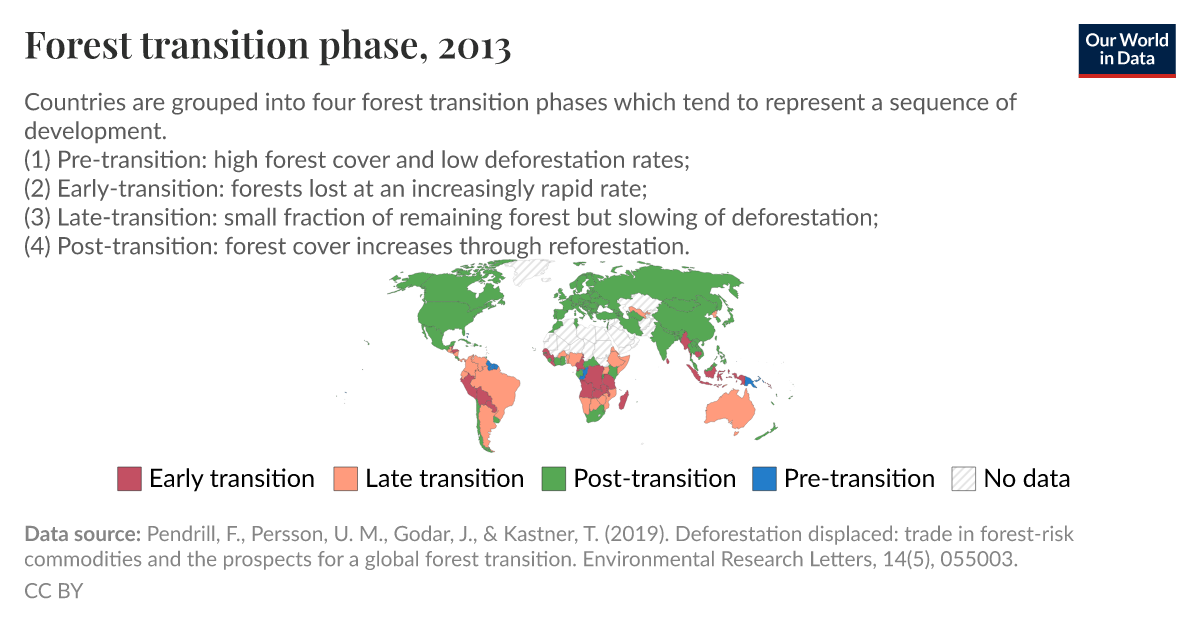 Forest transition phase - Our World in Data