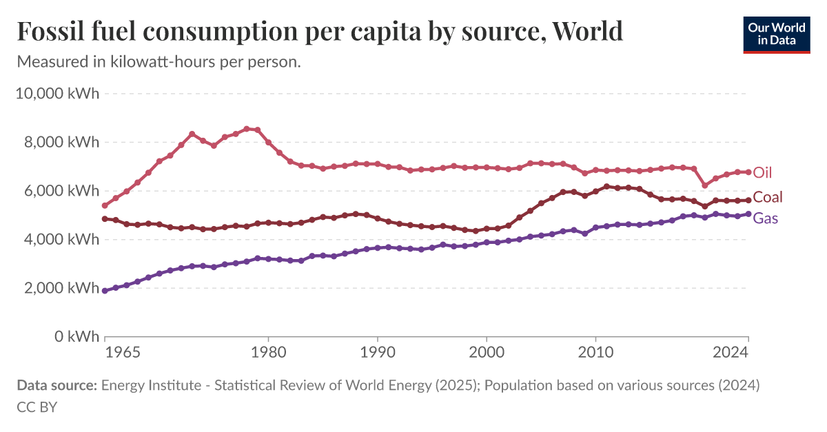 Fossil fuel consumption per capita by source - Our World in Data
