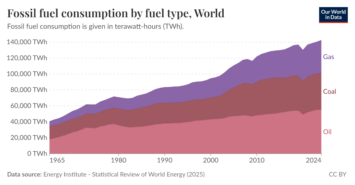 Fossil fuel consumption by fuel type - Our World in Data