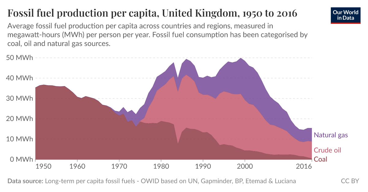 Fossil fuel production per capita - Our World in Data