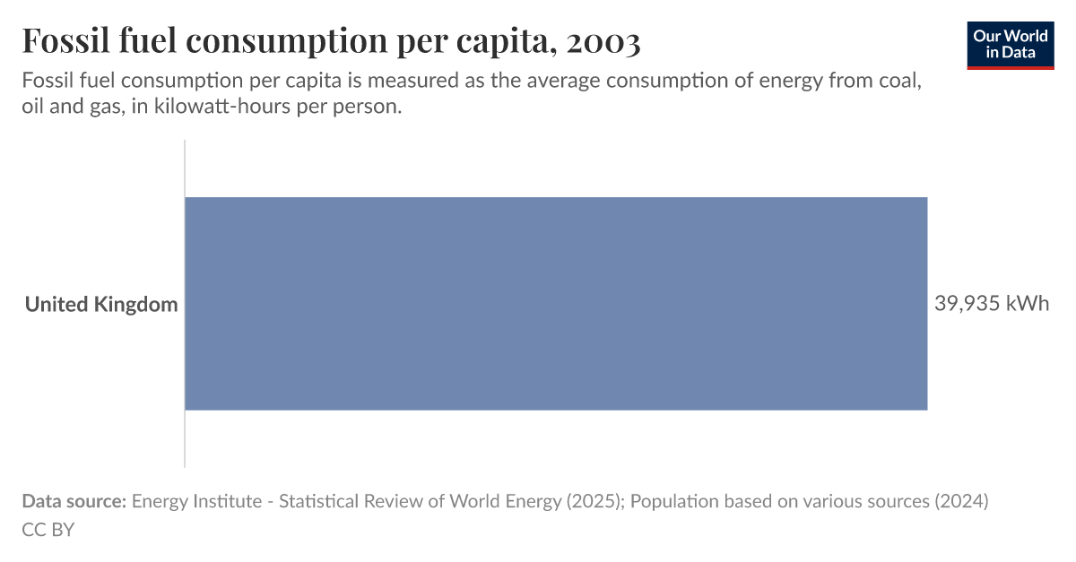 Fossil fuel consumption per capita - Our World in Data