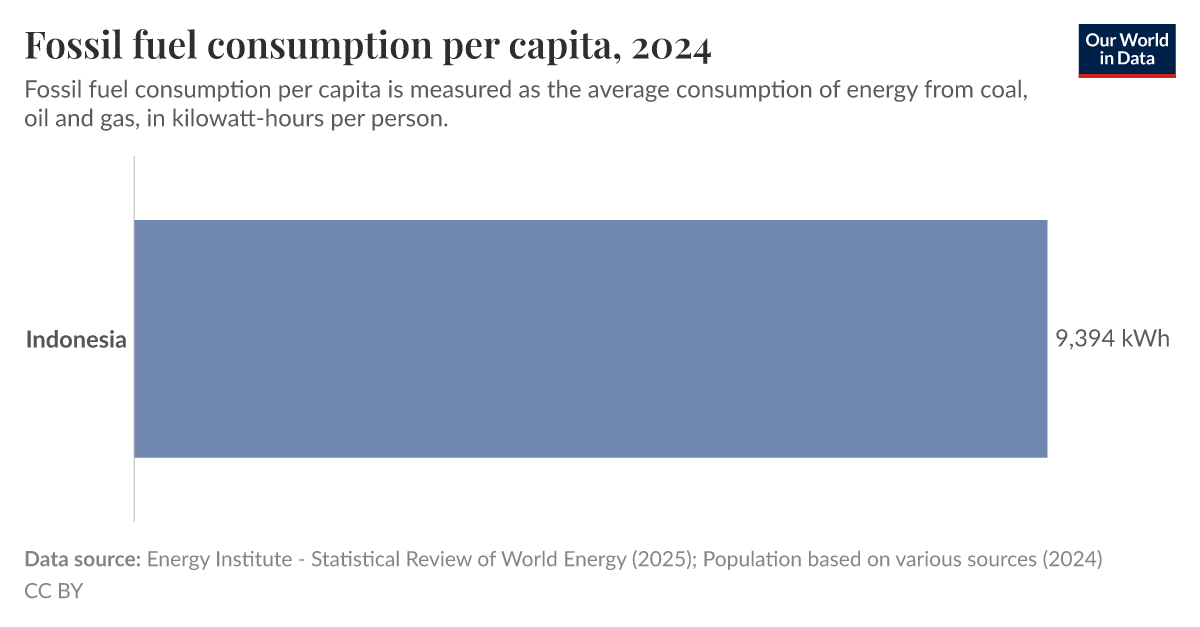 Fossil fuel consumption per capita - Our World in Data