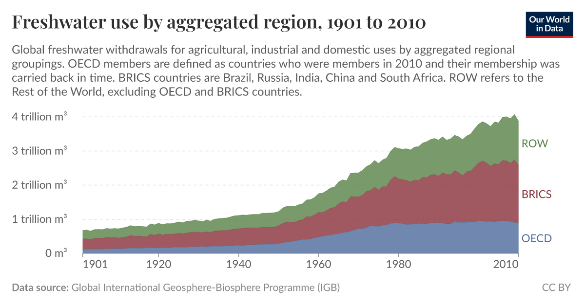 Freshwater use by aggregated region - Our World in Data